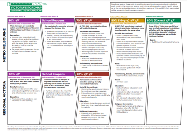 Victoria’s Roadmap until December: Plan for Party and Travel, Here are ...