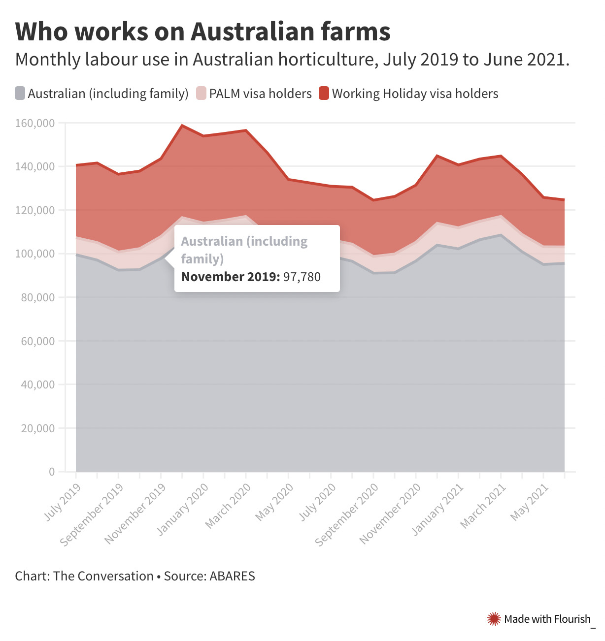 Australia’s borders are open, so where are all the backpackers? - The ...