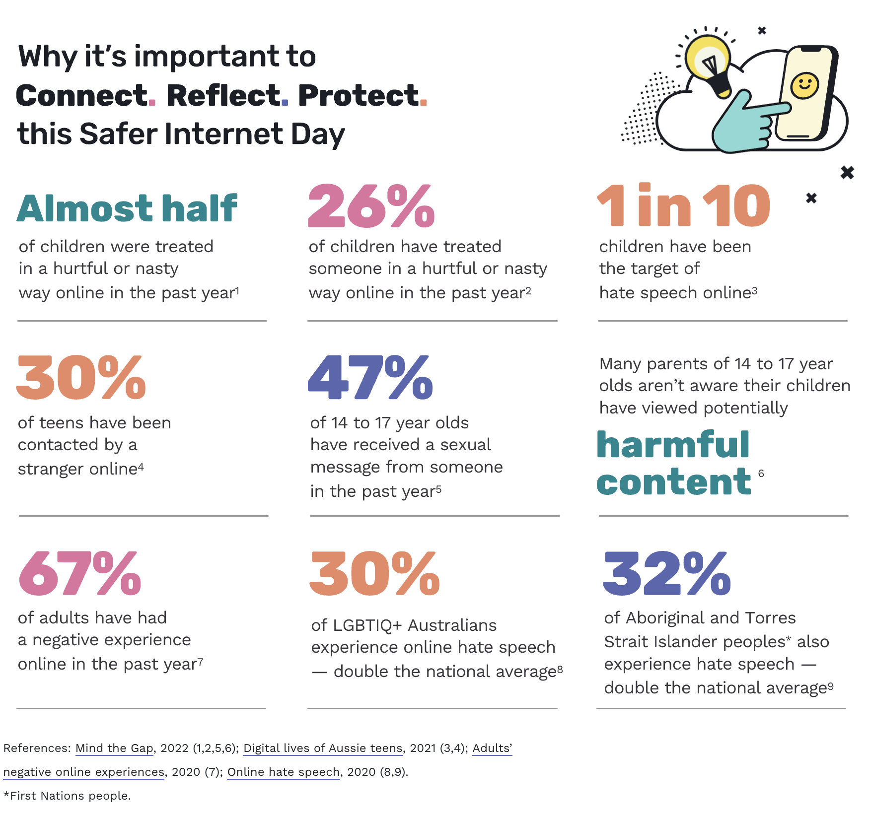 Safer Internet Day 2023: Connect, Reflect and Protect - The Australia Today