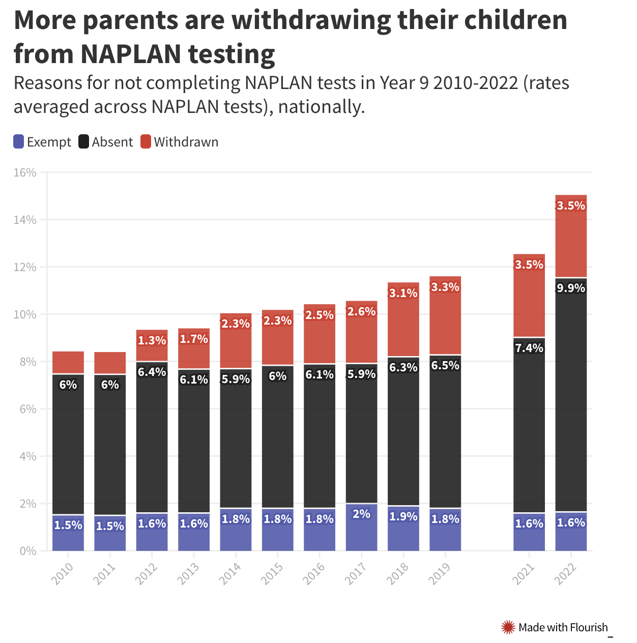 NAPLAN results inform schools, parents and policymakers, But too many ...