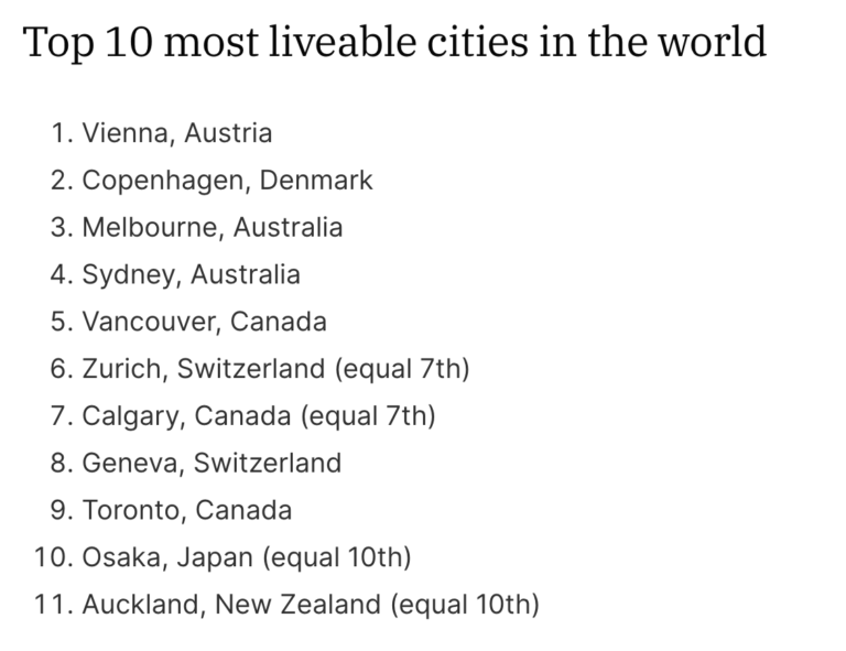 Melbourne and Sydney in World’s Top 10 Most Liveable Cities for 2023 ...