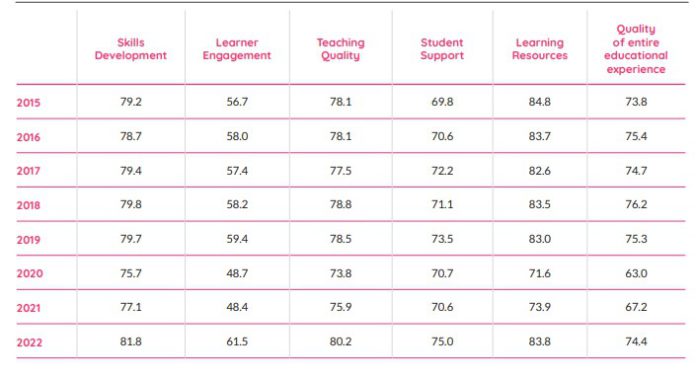 Indian international students rate Australia high on teaching and ...