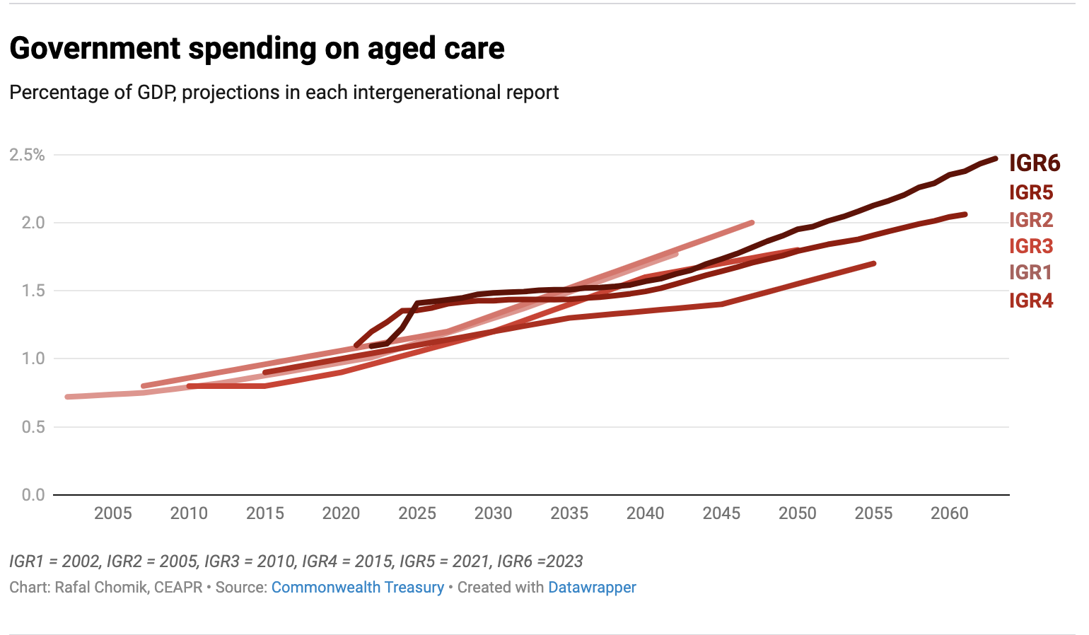 The Intergenerational Report: Slower ageing, but slower economic growth ...