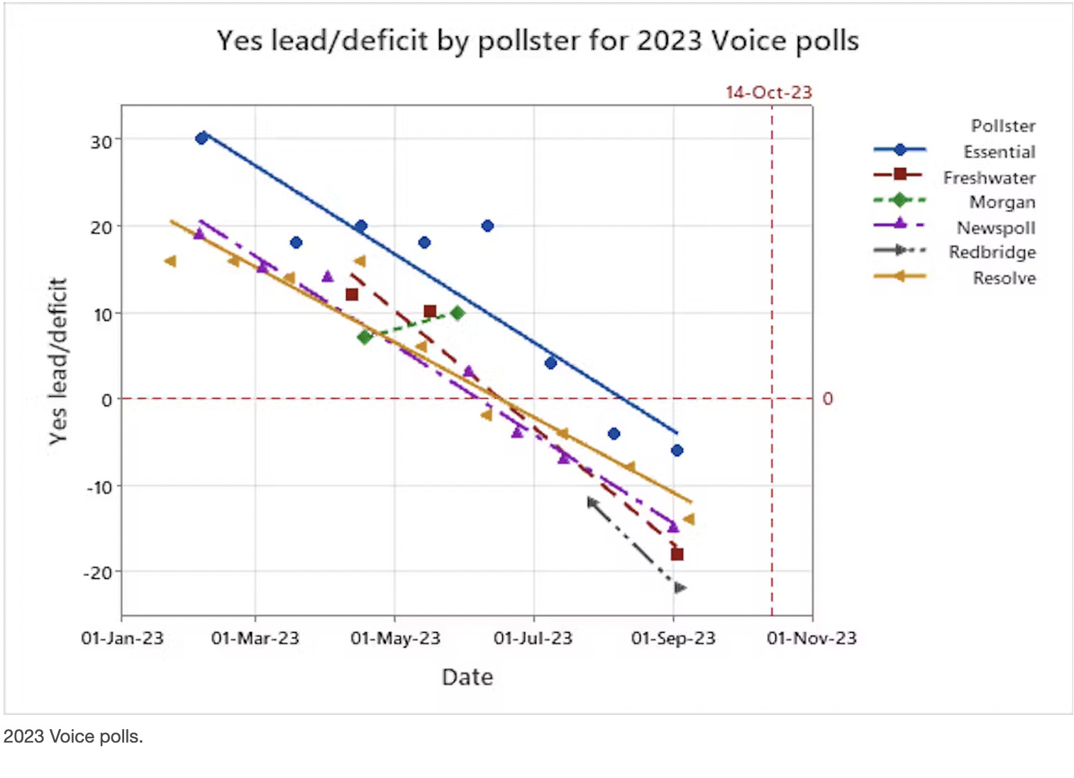 Albanese S Ratings And Voice Support Continue To Tumble In Resolve And