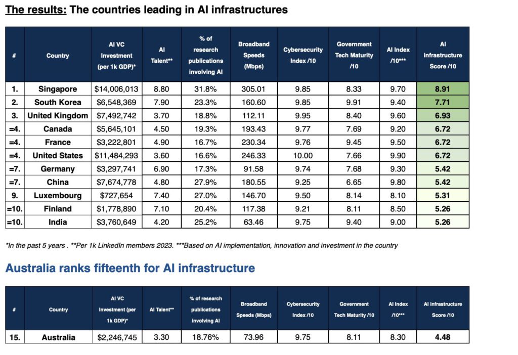 India Among Top Ten in Global AI Ranking; Australia at 15th Spot with ...