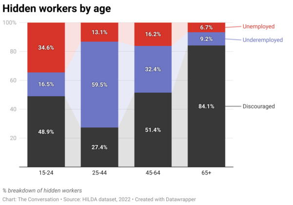 Officially, the unemployment rate is 4.2%. But that doesn’t count all ...